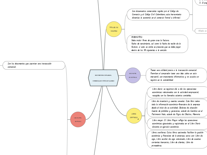 DOCUMENTOS CONTABLES, COMERCIALES Y TÍTULO...- Mind Map